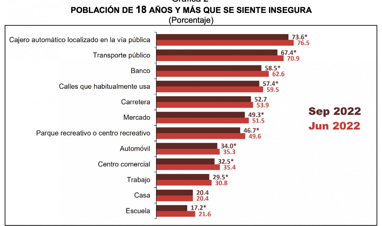 Incrementa Percepción De Inseguridad En Carreteras • Canacar
